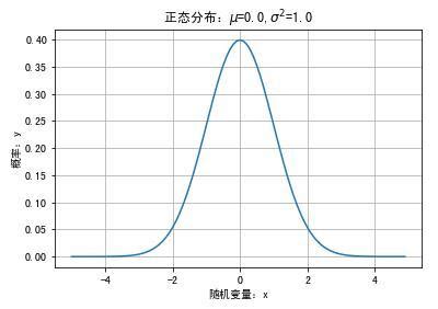 统计学概率分布计算及python应用 知乎