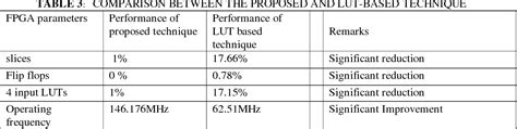 Table 3 From Efficient Implementation Of Address Generator For Wimax Deinterleaver On Xilinx