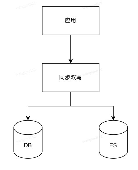 分库分表后复杂查询的应对之道：基于dts实时性es宽表构建技术实践 知乎