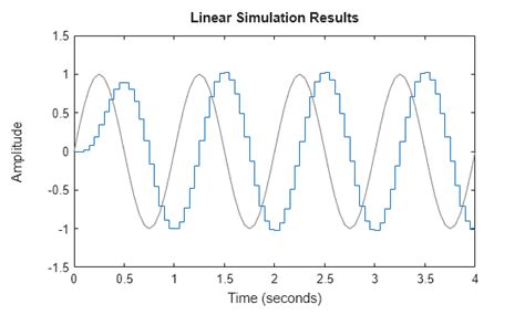 Plot Simulated Time Response Of Dynamic System To Arbitrary Inputs