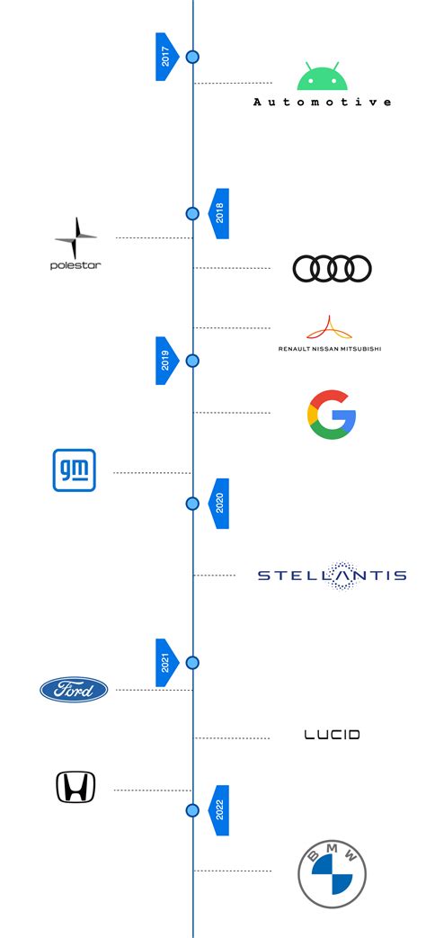 软件定义汽车之 Android Automotive Os 发展历程