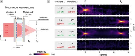 Non Volatile Electrically Switchable Multi Functional Metaobjective A