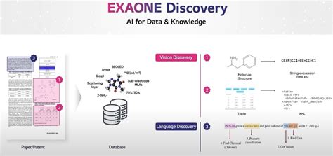 초거대 인공지능 Lg ‘엑사원 산업 현장 난제 해결사로 나섰다