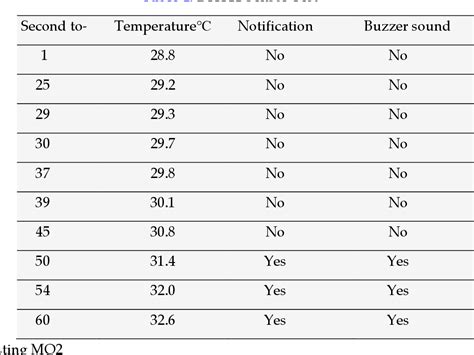 Table 1 From Designing An Iot Based Smart Home Control Using Blink Application And Esp8266 Wi Fi