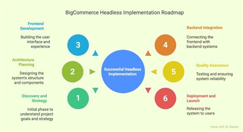 Headless Project Roadmap From Idea To Launch Custom Web And E Commerce Development Services