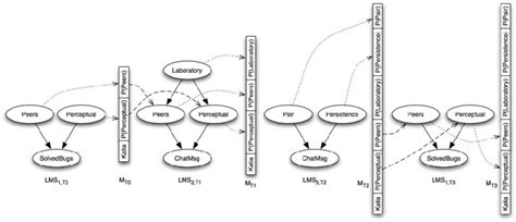 A Chain Of Bayesian Networks Download Scientific Diagram