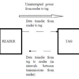 Full Duplex System Half Duplex Communication In This Mode Either Download Scientific