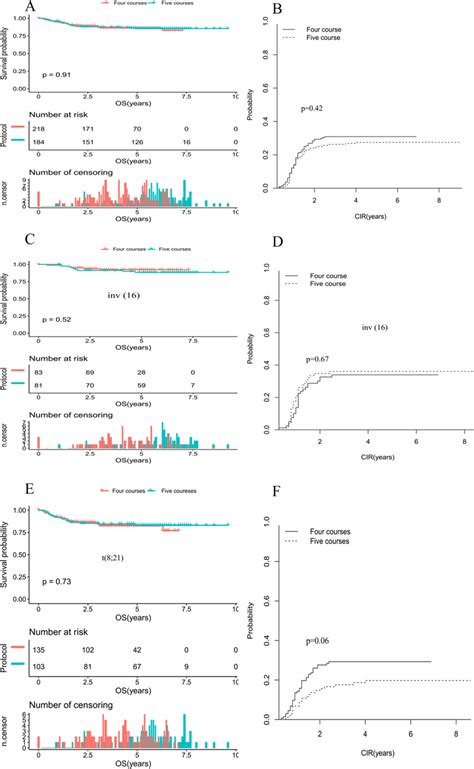 A Comparison Of Os In Patients With Cbf Aml According Chemotherapy