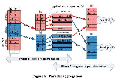 Sigmod14 Morsel Driven Parallelism