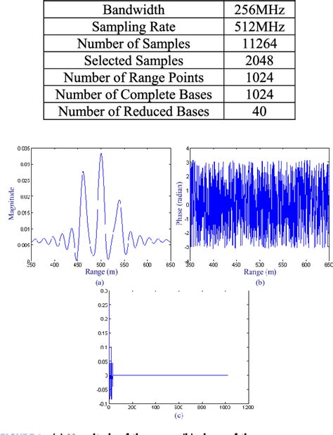 Figure 2 From Compressed Sensing Radar Imaging With Magnitude Sparse Representation Semantic