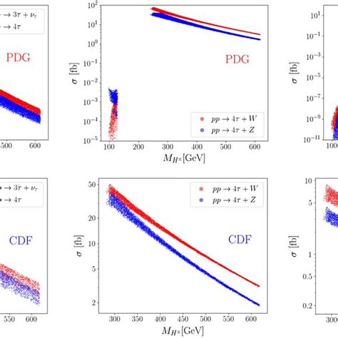 Production Cross Sections Of Multi τ States As A Function Of M H Ae