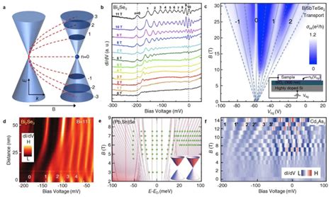 Landau Level LL Quantization Method To Detect Topological Fermions