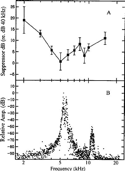 Equal Suppression Contours ͑ A ͒ Threshold To Suppress A Startle