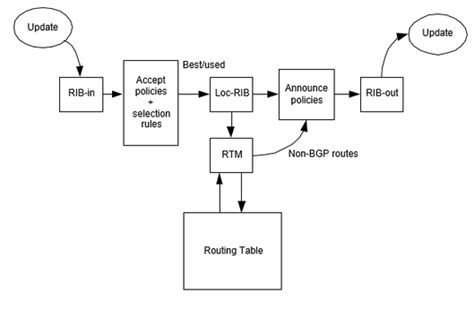 Technical Tip Bgp Routes Learned Advertised Using Fortinet Community