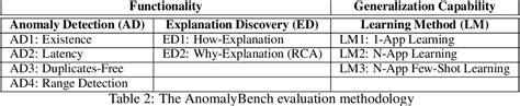 anomalybench an open benchmark for explainable anomaly detection