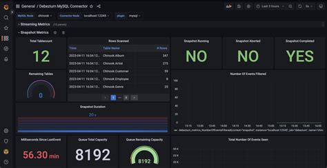 Github Redislabs Solution Architectsdebezium Monitoring Grafana Dashboards For Debezium Jmx