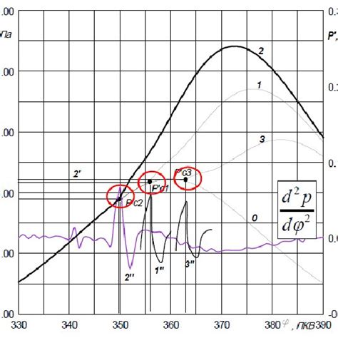 Determination At Different Injection Advance Angles Of The Point At