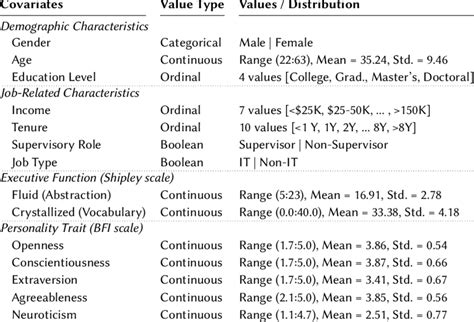 Summary Of Covariates Used In The Regression Models Download Scientific Diagram
