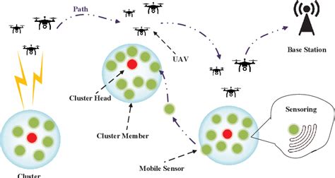 Figure 1 From Integrated Clustering And Routing Design And Triangle