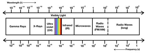 What Is Electromagnetic Radiation Electromagnetic Spectrum