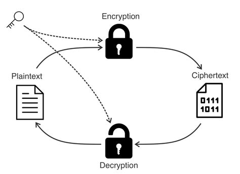 4 Symmetric Encryption · Full Stack Python Security
