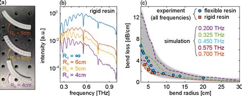 Figure 5 From Flexible Terahertz Photonic Light Cage Modules For In