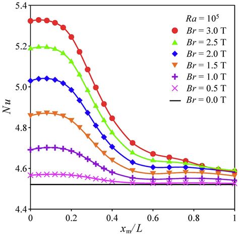 Thermomagnetic Convection Characteristics Of Paramagnetic Gas In A Square Enclosure Under Non