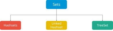 Sets In Java Java Set Collection Tutorial Edureka