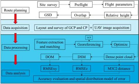 drones mdpi on linkedin accuracy assessment of a uav direct