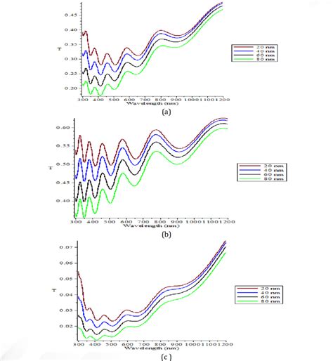 Shows The Transmittance Of The Proposed Structure For í µí° ¶í µí°3í