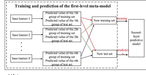 Figure 1 From Q Stacking Prediction Model Considering Wind Speed Error