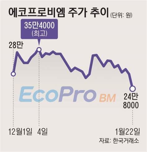 증권가 에코프로비엠 4분기 적자 전환 예상 일부는 목표가 하향 조정