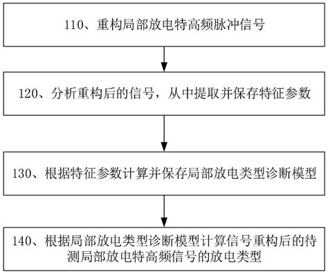Gis Ultrahigh Frequency Method Partial Discharge Type Diagnosis Method Eureka Patsnap