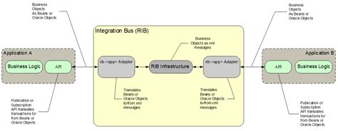 Retail Integration Cloud Service Components