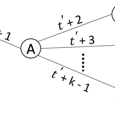 A Communication Graph Each Edge Is Labeled With The Timestamp Of The