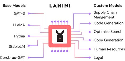 Inside Lamini A New Framework For Fine Tuning Llms Towards Ai