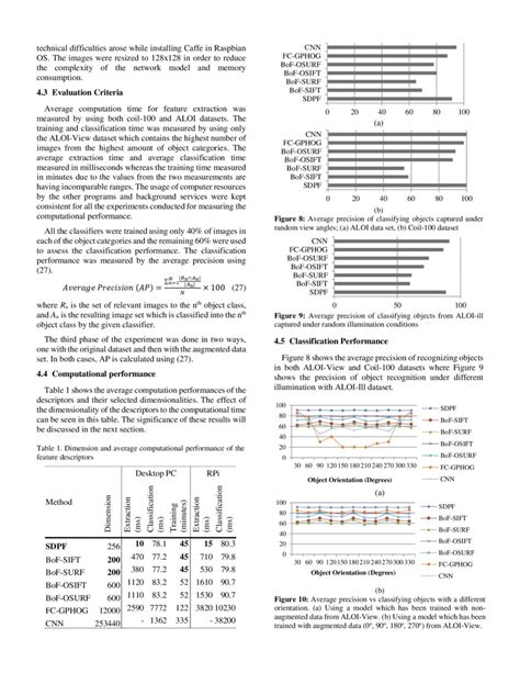 Nature Inspired Dimensional Reduction Technique For Fast And Invariant Visual Feature Extraction