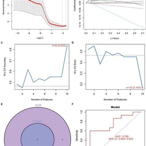A Optimal Lambda Value Was Selected In The Lasso Regression Model