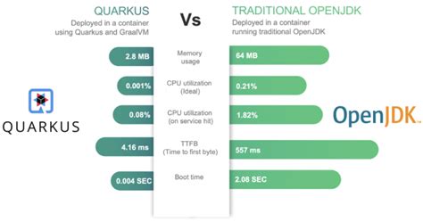 Quarkus Supersonic And Subatomic Open Source For You