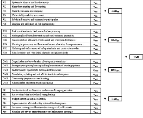 Component Indicators For Rmi Download Scientific Diagram