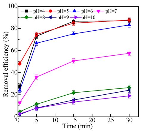 Preparation And Application Of Amino Terminated Hyperbranched Magnetic Composites In High
