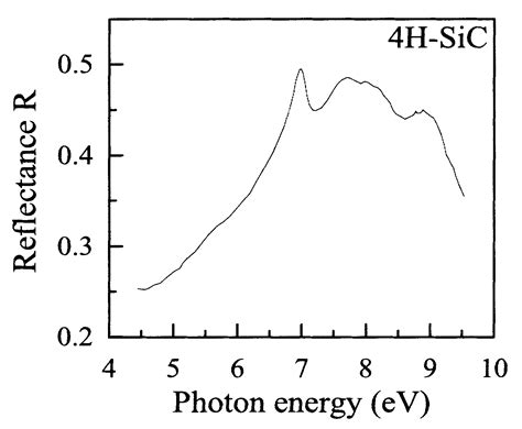 Nsm Archive Silicon Carbide Sic Optical Properties