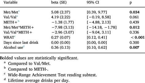 Full Multivariable Regression Model For Executive Function Composite