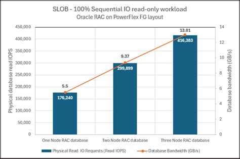 Sequential Io Read Workload Test Oracle 21c Rac Database Performance Best Practices On