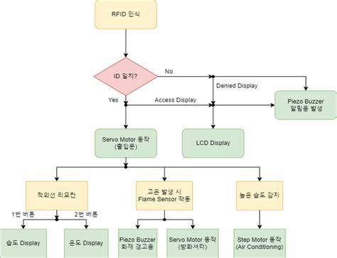 GitHub DonggeunC Arduino SmartHome 아두이노 프로젝트