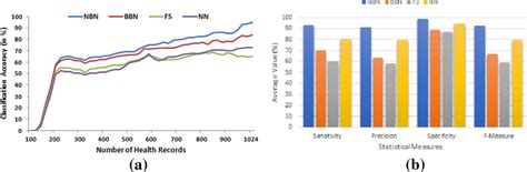 Performance Comparison Of Classification Approaches Through A Download Scientific Diagram