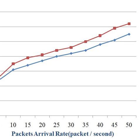 Shows The Results For Energy Consumption In Two Protocols As It Can Be Download Scientific