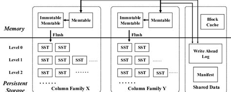 The Basic Architecture Of Rocksdb Download Scientific Diagram
