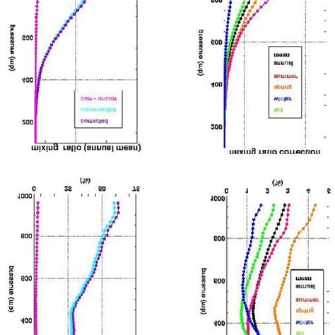 The Effects Of The Sonde Relative Humidity Correction On The Relative