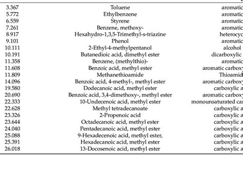Compounds Identified By Py Gc Ms Download Scientific Diagram